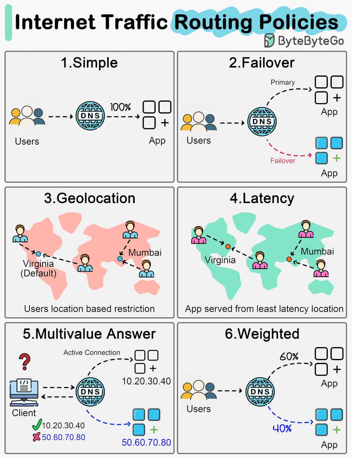 Internet Traffic Routing Policies 4 Different Ways Explained