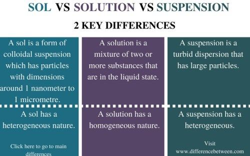 Difference between sol solution and suspension – Artofit Difference between sol solution and suspension – Artofit