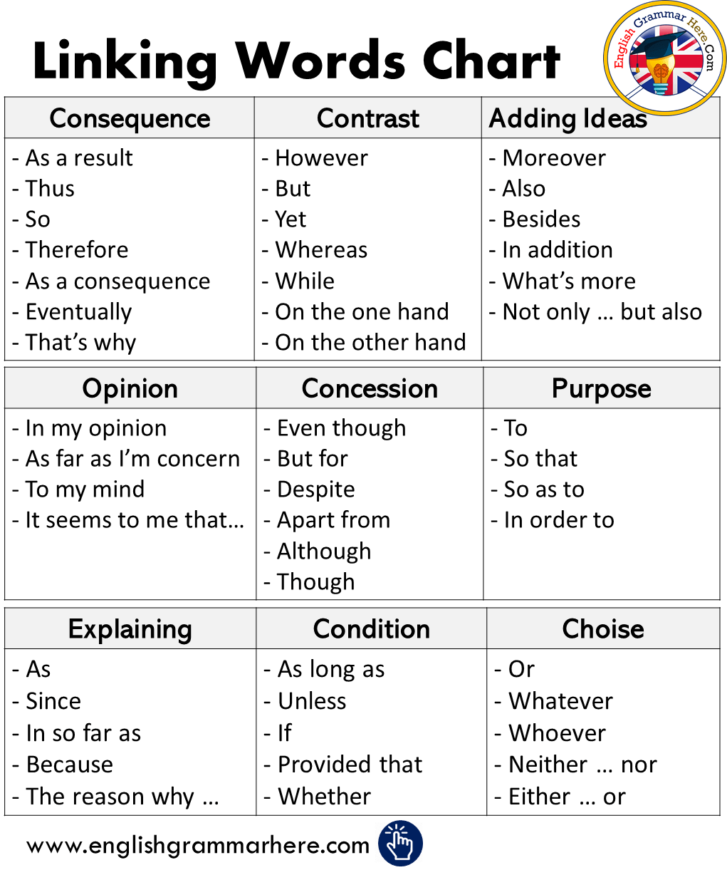 Linking Words Chart In English Consequence Contrast Adding Ideas As A