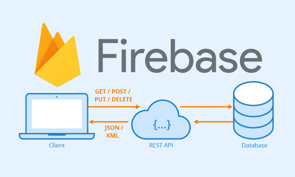 Firebase Cloud Functions Tutorial Creating A Rest Api Progressive