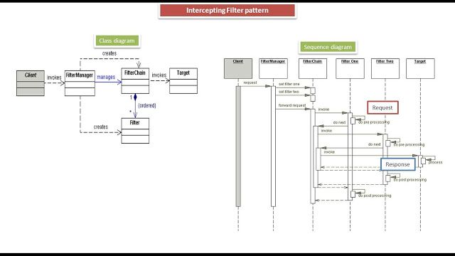 JAVA EE: Intercepting Filter Design Pattern - Class and Sequence ... JAVA EE: Intercepting Filter Design Pattern - Class and Sequence ...