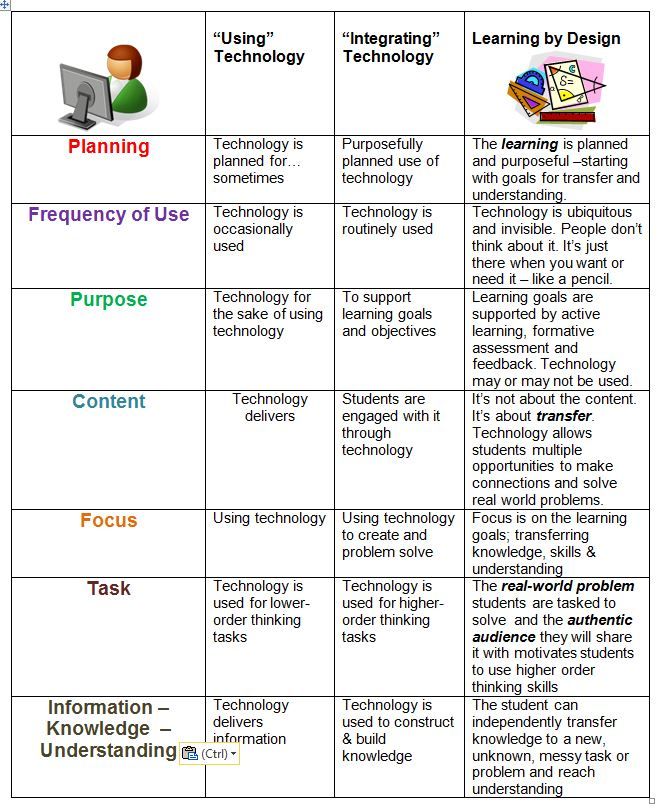 Great Back To School Ed Tech Rubrics Artofit
