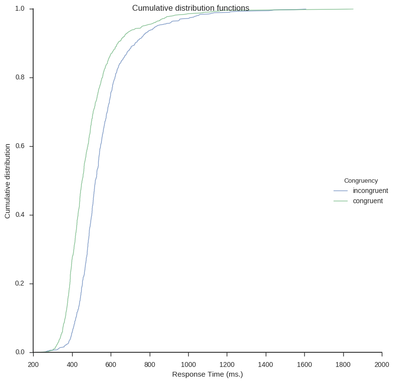 Cumulative Distribution Functions Cdfs Using Python And Seaborn