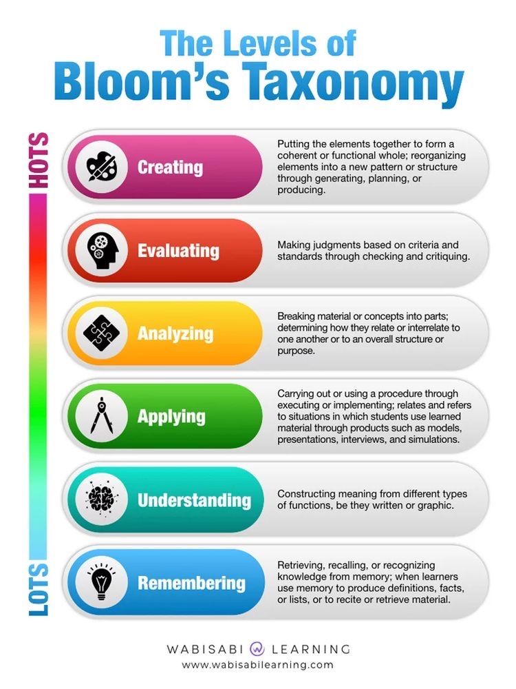 14 brilliant bloom s taxonomy posters for teachers – Artofit 14 brilliant bloom s taxonomy posters for teachers – Artofit